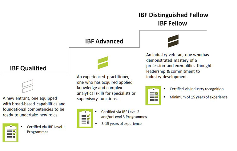 IBF Standards – My IFA@Sg